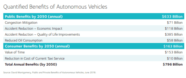 Autonomous Vehicles' Beneficial Impacts Noted in New Report