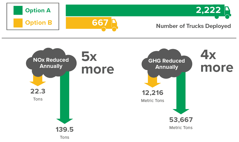 How Much Clean Air Could $100 Million Buy? - ACT News