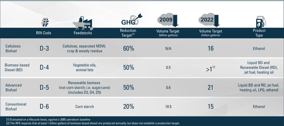 ACT 101 Overview of the Renewable Fuel Standard (RFS)