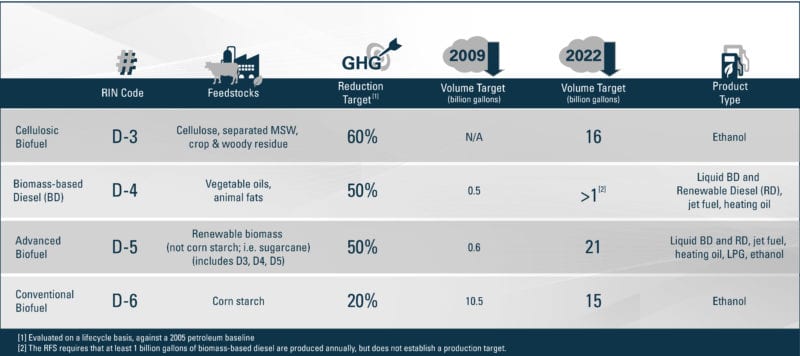 ACT 101 Overview of the Renewable Fuel Standard (RFS)